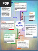 Mapa Mental Trabajo de Parto | PDF | Parto | Obstetricia