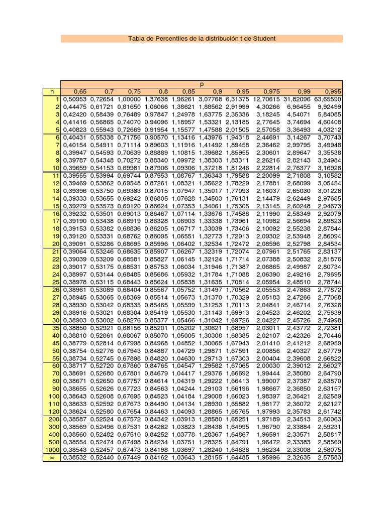 Tabla T Student | PDF