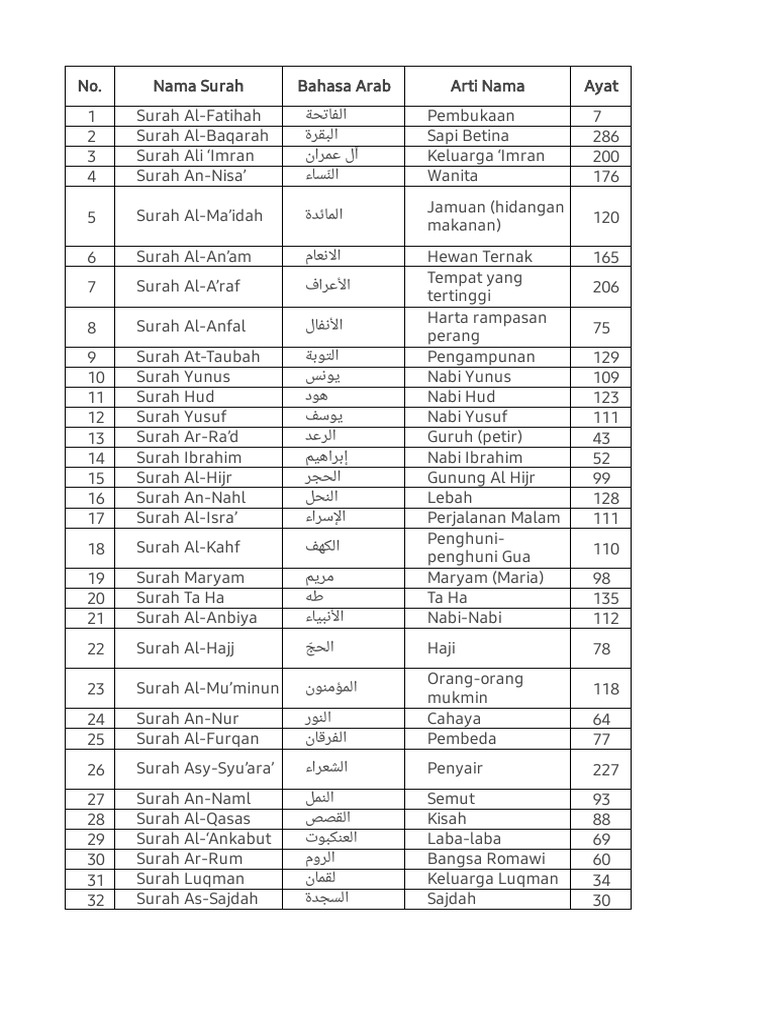 Daftar Surat Al-Quran Dengan Juz, Jumlah Ayat Secara Berutan + Excel | PDF
