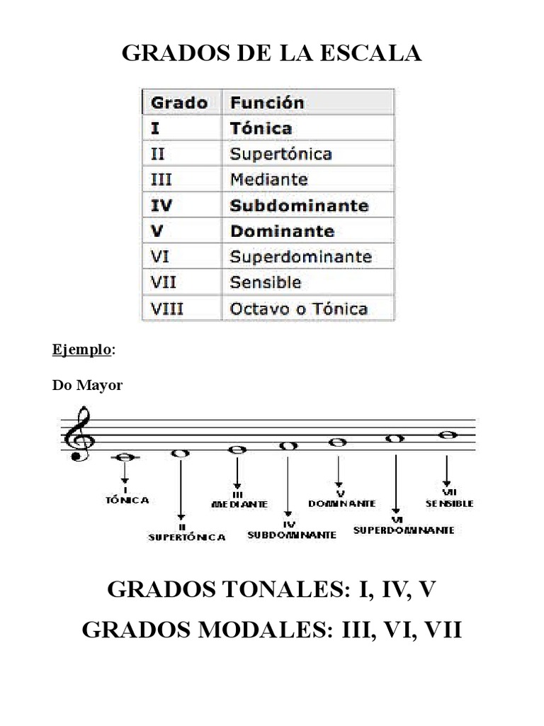 Grados de La Escala | PDF