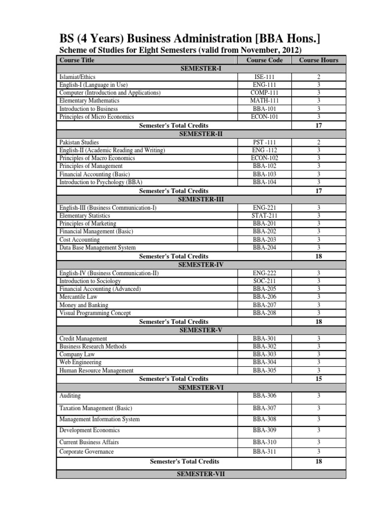 BBA Hons. 4-Year Semester Overview | PDF | Accounting | Economics