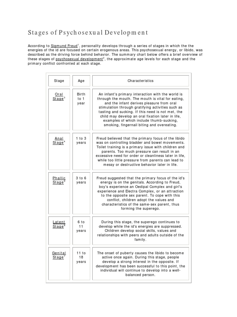 Freud Developmental Chart