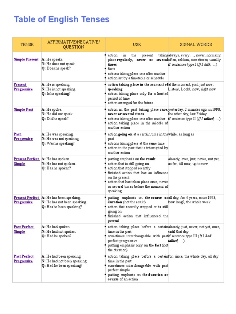 Table of English Tenses: Tense Affirmative/Negative/ USE Signal Words ...