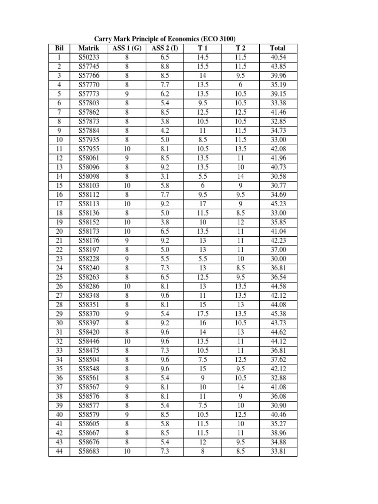 Carry Mark Principle of Economics (ECO 3100) Bil Matrik ASS 1 (G) ASS 2 ...