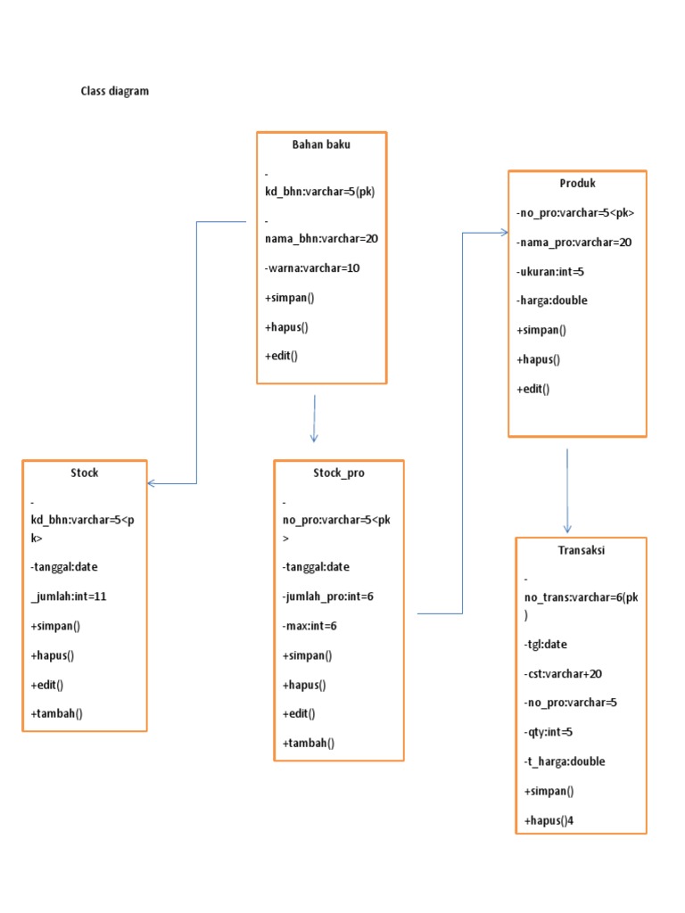 Class Diagram | PDF