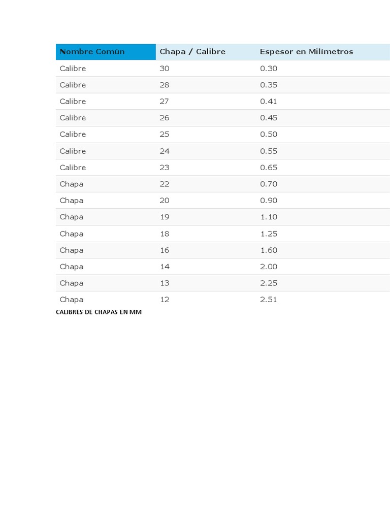 Calibre de Chapas en MM | PDF