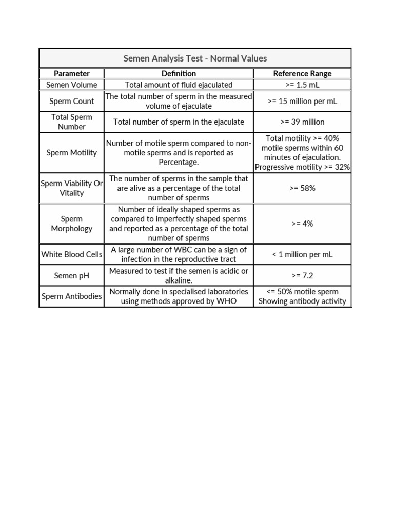 Semen Analysis Test - Normal Values: Parameter Reference Range | PDF