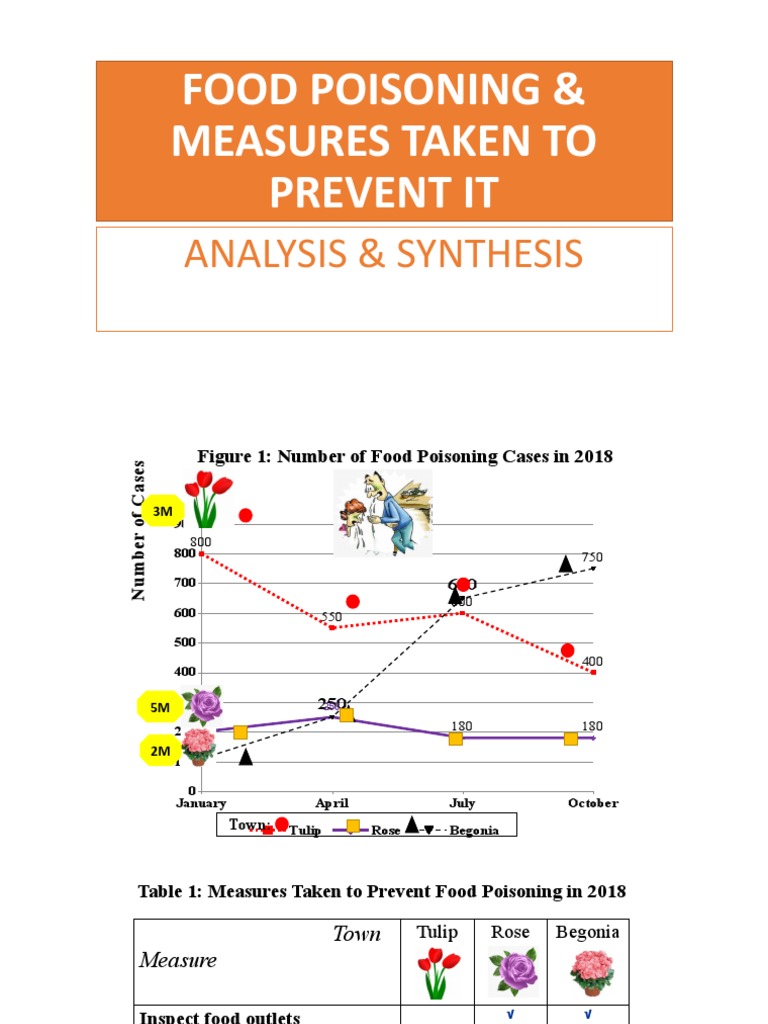 MUET@UiTM2020 - Food Poisoning - Analysis & Synthesis | PDF | Food And ...