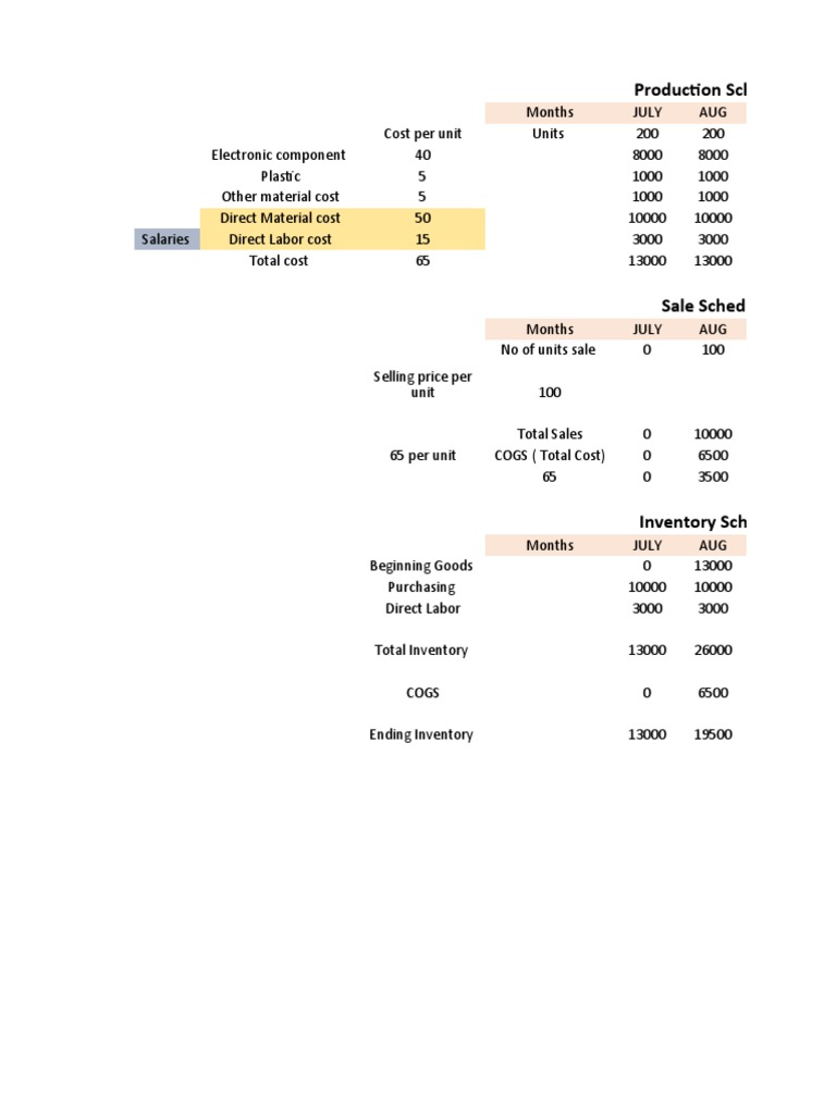 Production, Sales and Inventory Schedules | PDF | Inventory | Supply ...