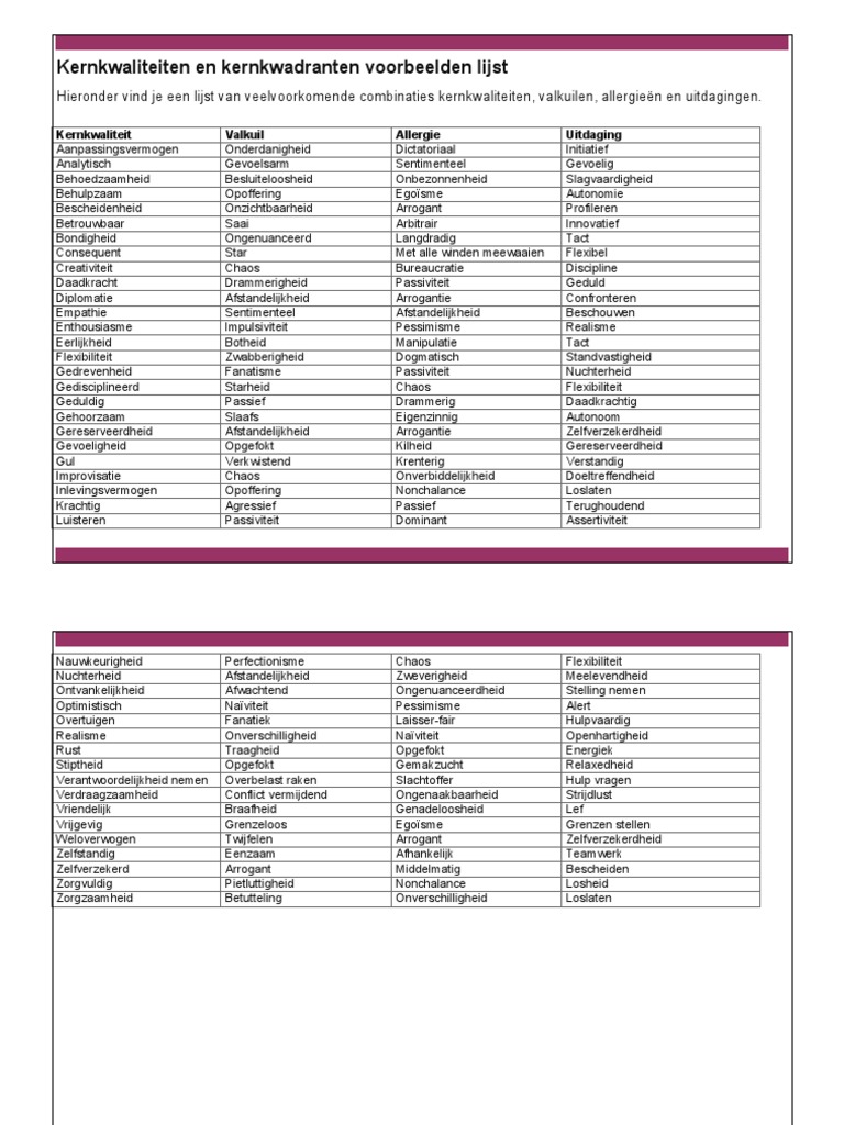 Kernkwaliteiten Lijst | PDF