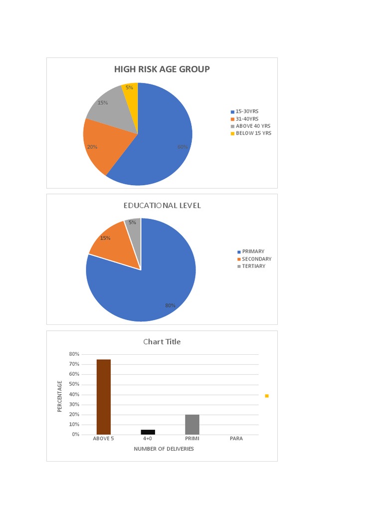 High Risk Age Group: Educational Level | PDF | Labour | Employment