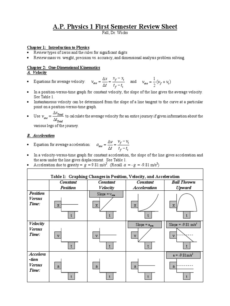 AP Physics 1 First Semester Review Sheet | PDF | Rotation Around A ...