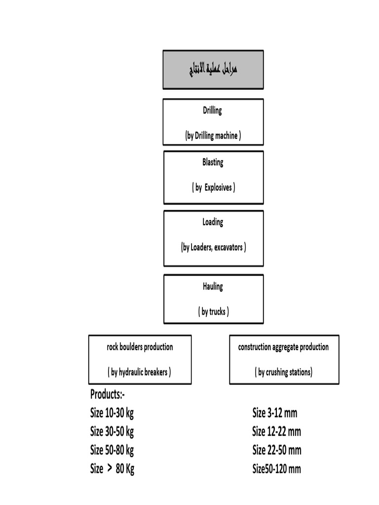 Quarrying Process and Blasting Procedures | PDF