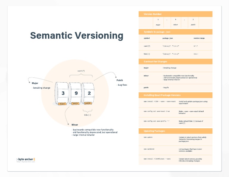 Semantic Versioning Cheatsheet | PDF