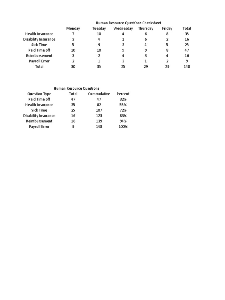 Pareto Chart & Histogram | PDF