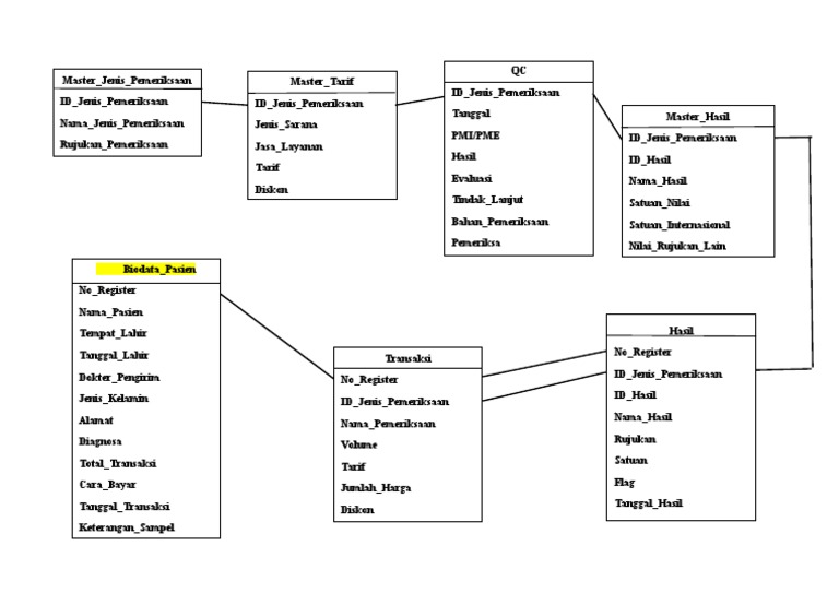 Diagram PDM | PDF