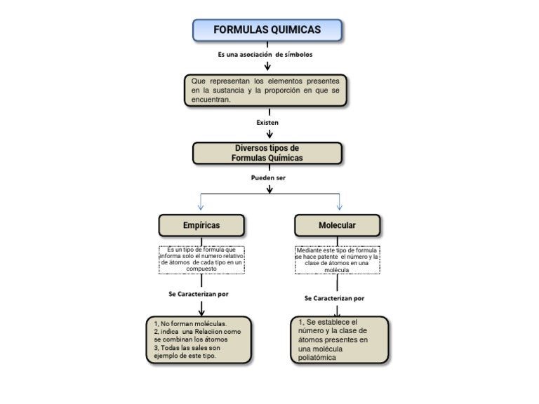 Mapa Conceptual Formulas Quimica y Molecular | PDF