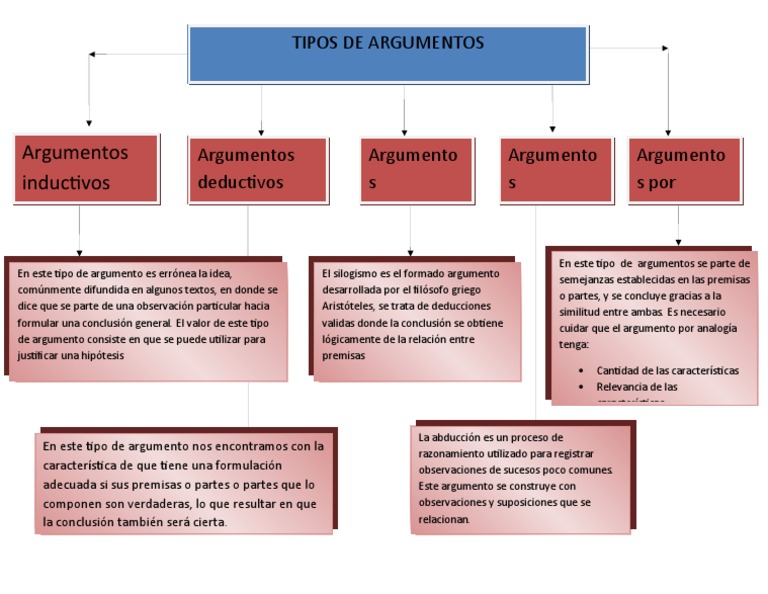 Mapa Conceptual | PDF | Argumento | Razonamiento
