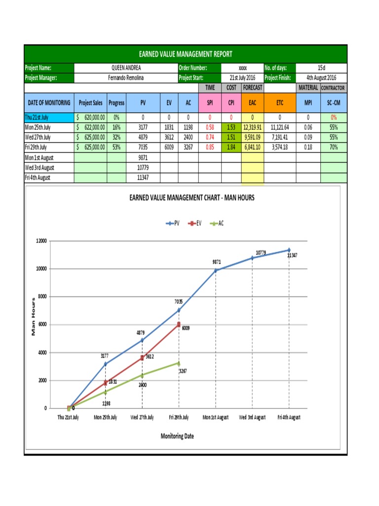 Earned Value Management Chart - Man Hours | PDF | Accountability ...