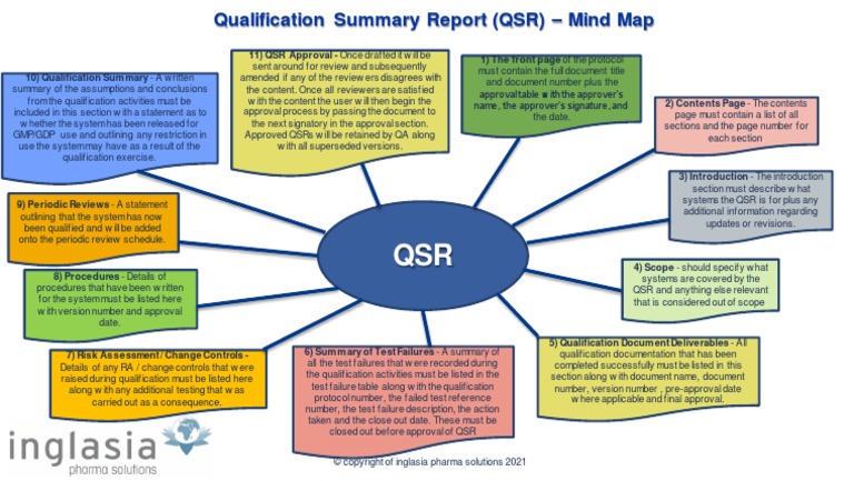 GDP Qualification Summary Report - Mind Map | PDF | Business