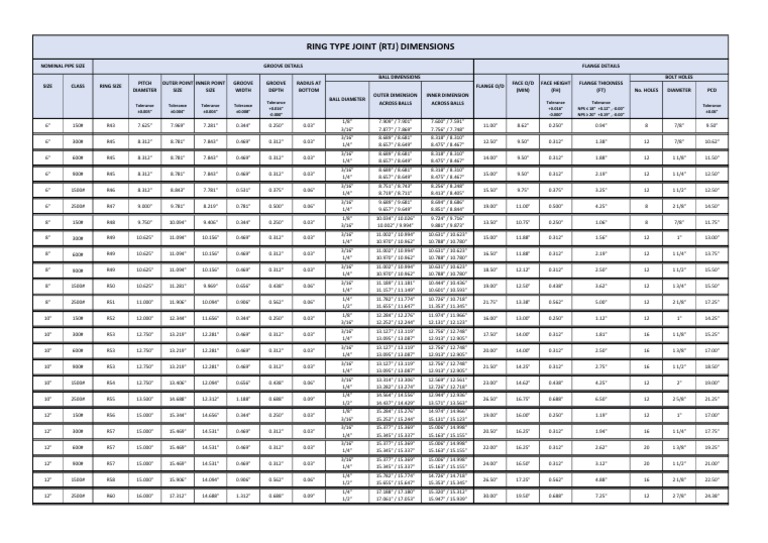 RTJ FLANGE DIMENSIONS Page 3 | PDF | Engineering Tolerance ...