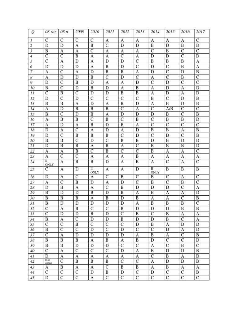 CAPE Chemistry Unit 2 P1 Answers | PDF