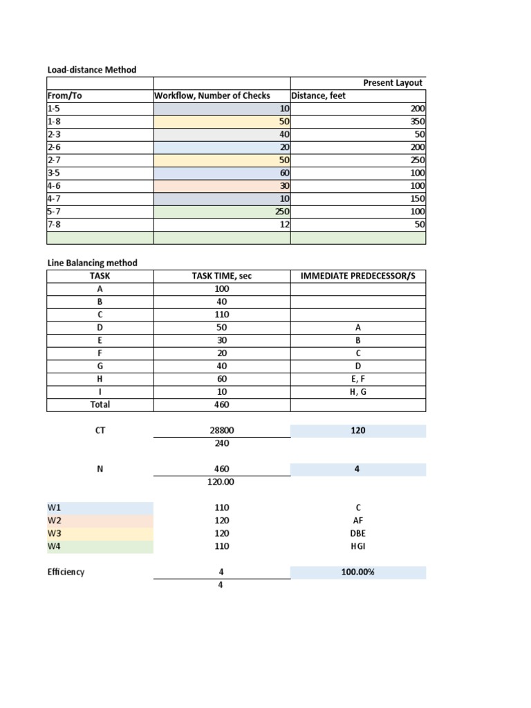 Load-Distance Method Present Layout From/To Workflow, Number of Checks ...