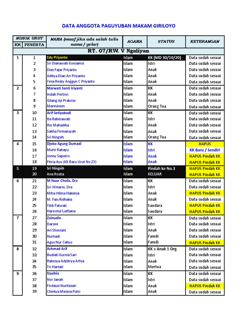 Daftar Anggota GIRILOYO Koreksi RT.007 V 07022021 | PDF
