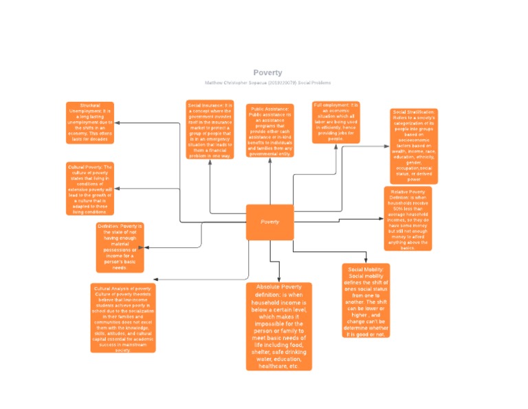 Poverty Mind Map Matthew Sopacua Social Problems | PDF | Social Mobility | Poverty