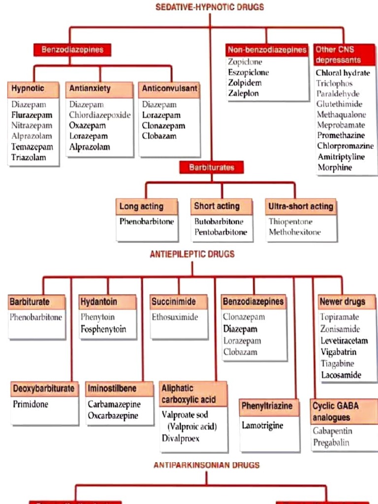 Classification of Drugs | PDF | Drugs Acting On The Nervous System ...