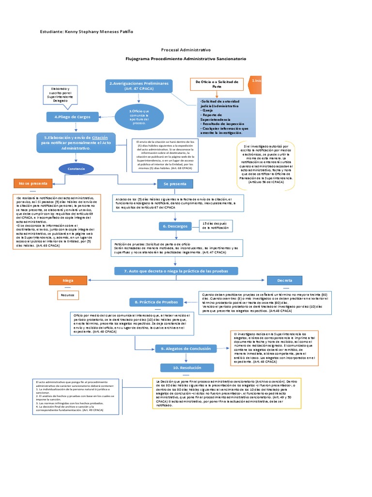 Procedimiento Administrativo Sancionatorio | PDF | Justicia | Crimen y violencia