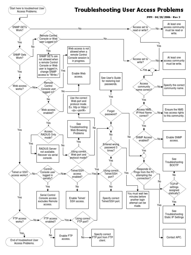 Troubleshooting User Access | PDF | File Transfer Protocol | Port ...