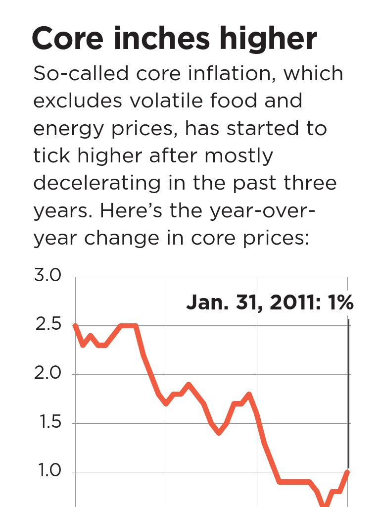 Core Inflation | PDF