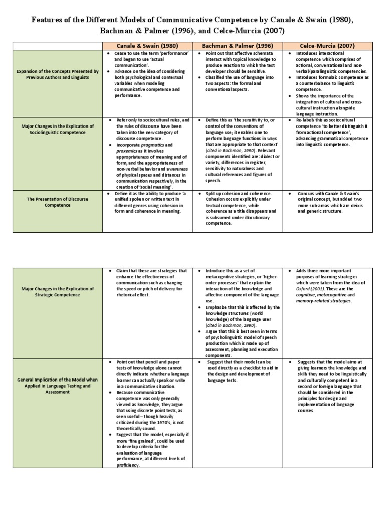 Features of The Different Models of Communicative Competence by Canale ...