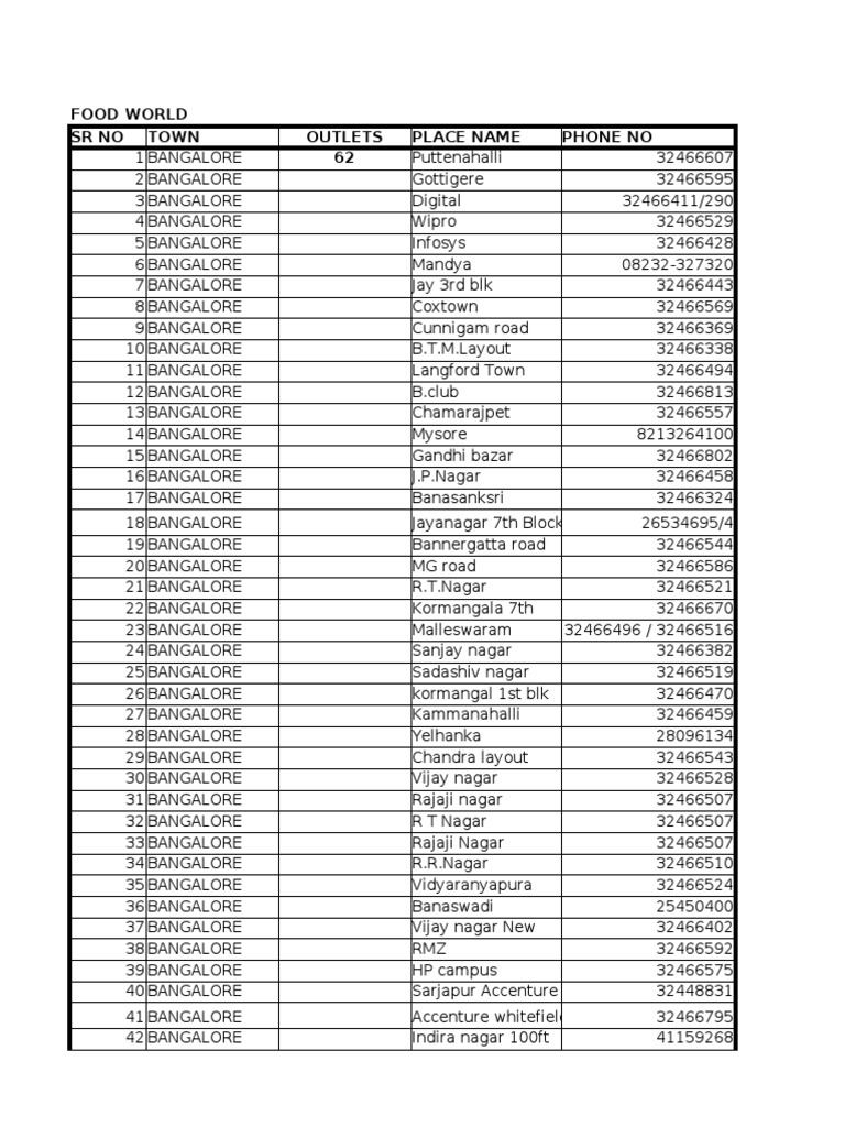 Modern Trade Outlet List South | PDF | Tamil Nadu | Retailers