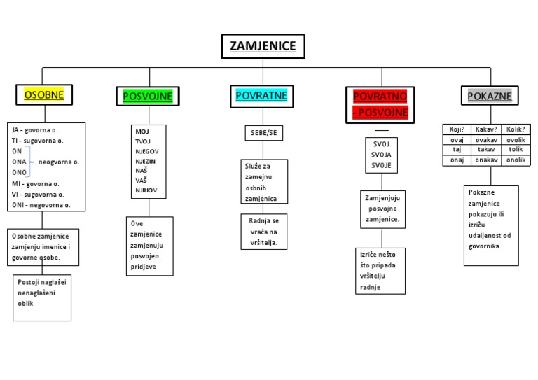 Umna Mapa Zamjenice | PDF