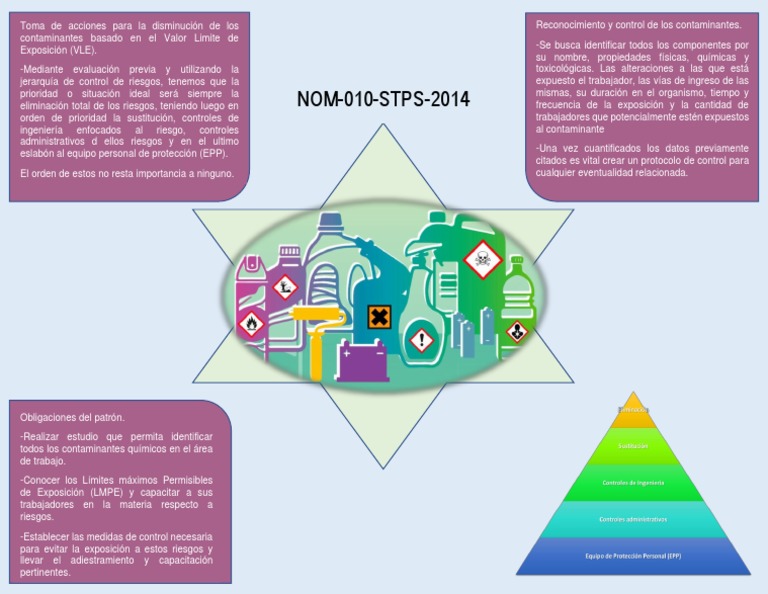 NOM 010 STPS 2014 - Infografia | PDF