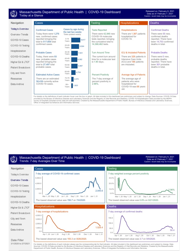 Ma DPH Covid-19 Dashboard | Download Free PDF | Health Care | Medicine