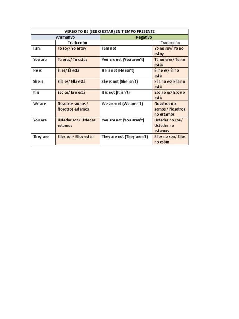 Cuadro del verbo "to be" en presente | PDF
