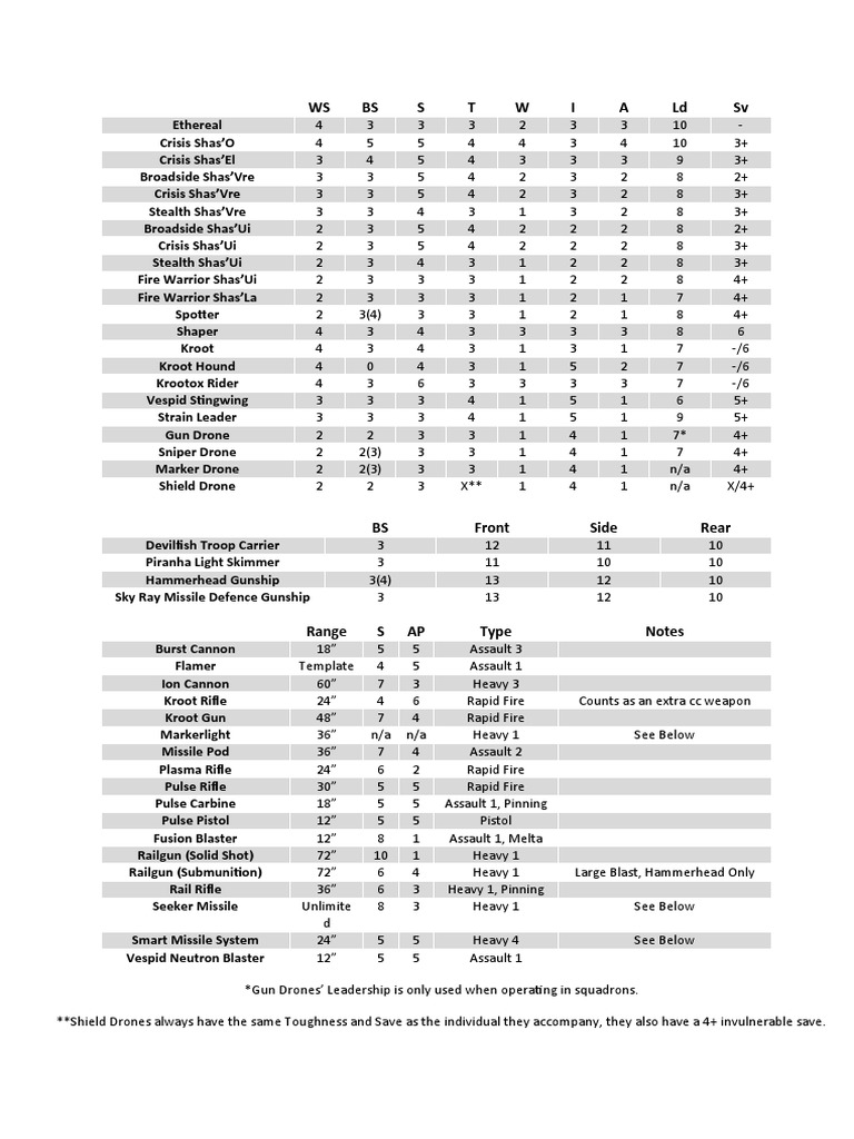Tau Reference Page | PDF | Warfare | Missile