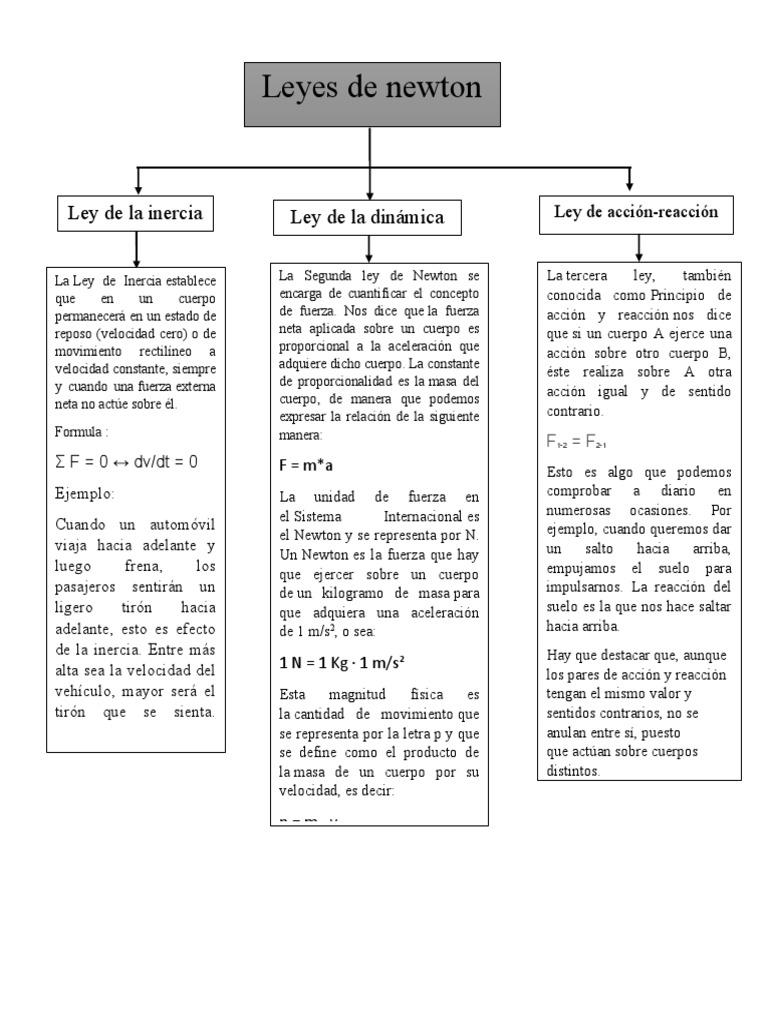 Las tres leyes fundamentales del movimiento de Newton | PDF | Las leyes ...