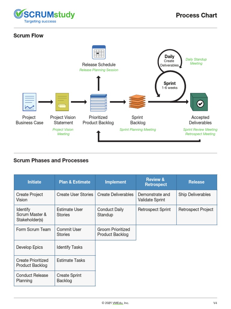 Scrum Flow: Process Chart | Download Free PDF | Scrum (Software ...