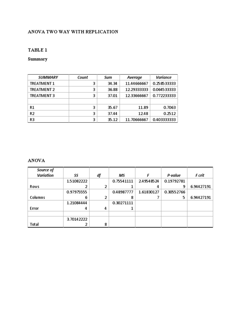 Anova Two Way With Replication Tables | PDF | Analysis Of Variance | Data Analysis