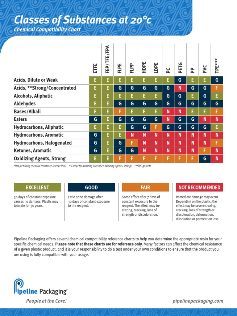 Classes of Substances at 20°c Chemical Compatibility Chart | PDF ...
