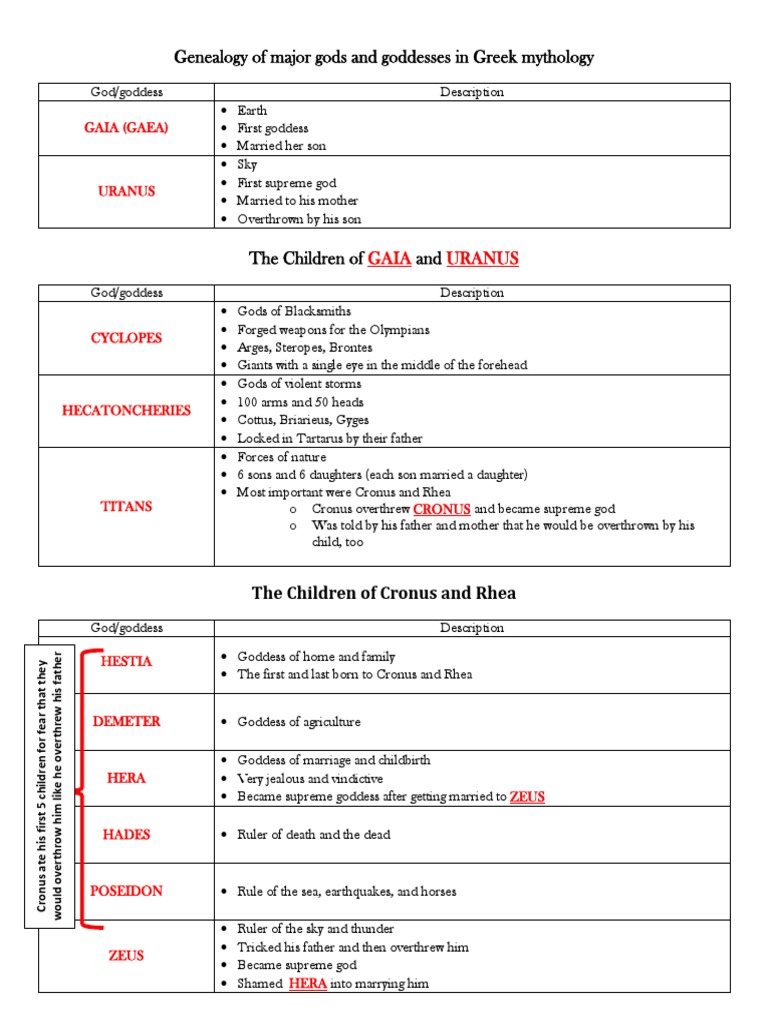 Genealogy of Major Gods and Goddesses in Greek Mythology Guided Notes ...