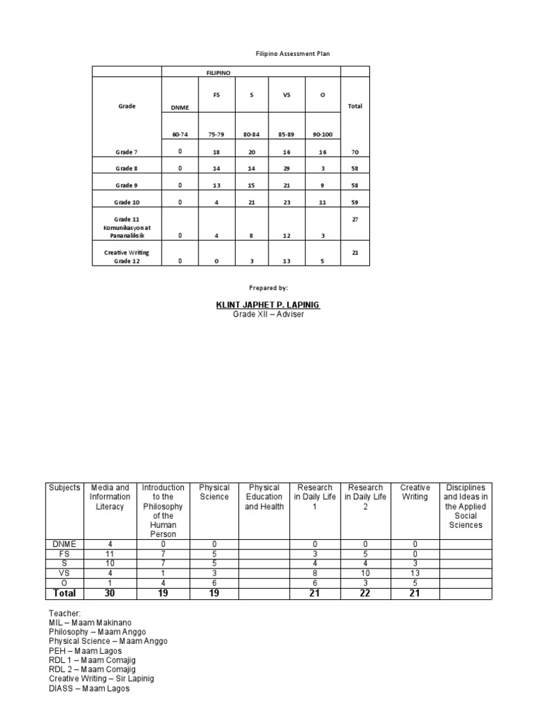 Filipino Assessment Plan 1st Quarter 2020 2021 | PDF | Science And ...