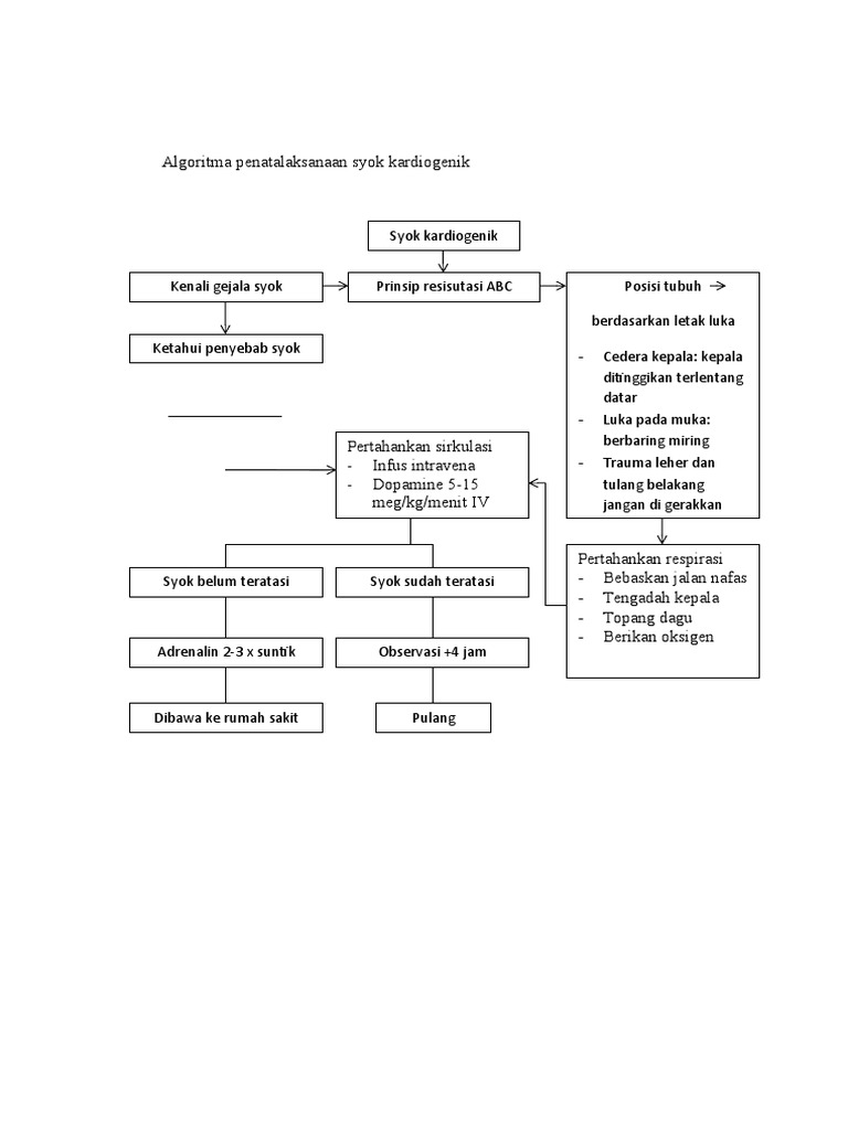 Algoritma Penatalaksanaan Syok Kardiogenik | PDF