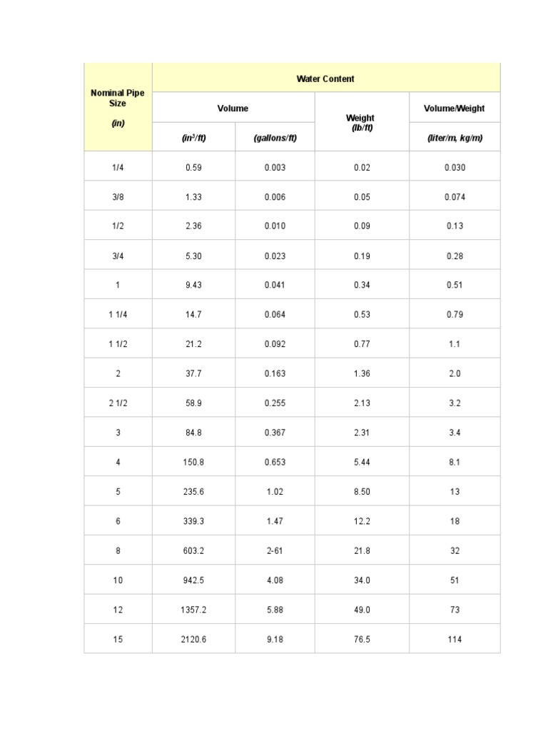 Pipe Weight Calculation | PDF