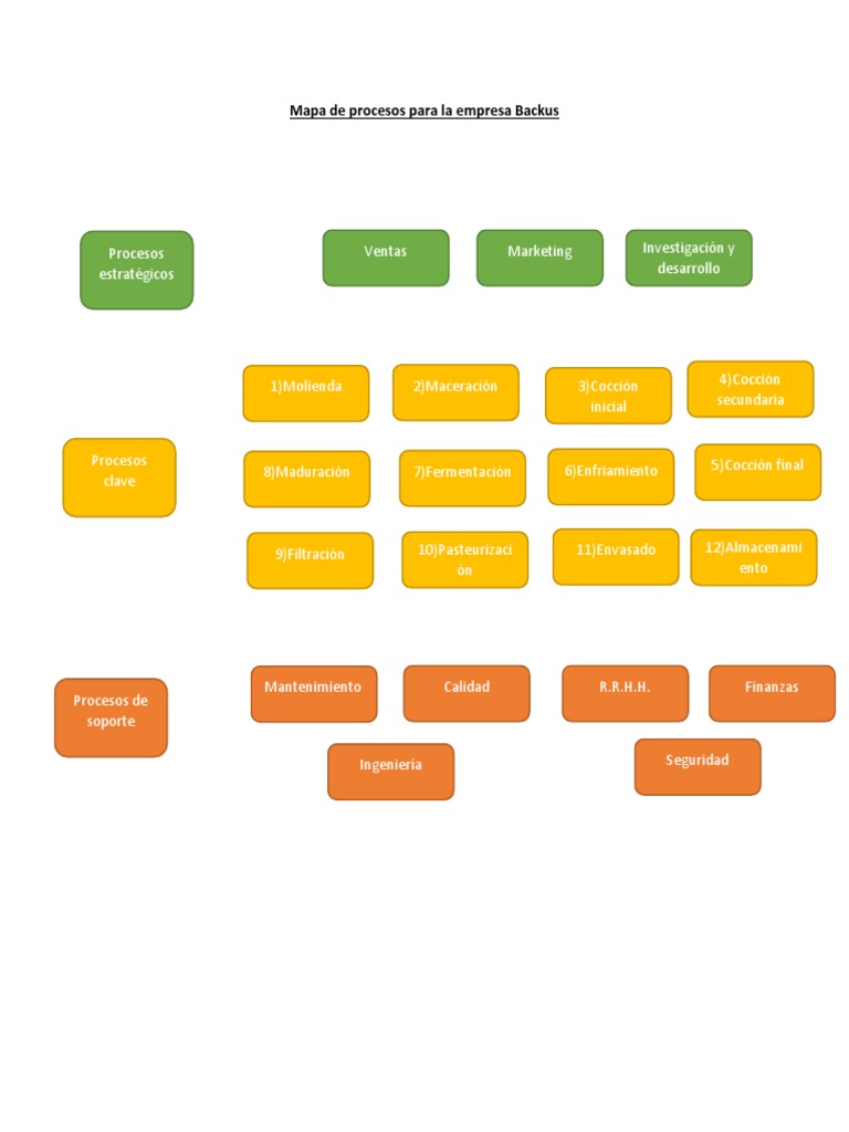 Mapa de procesos Backus en | PDF | Industria de alimentos | Cocina