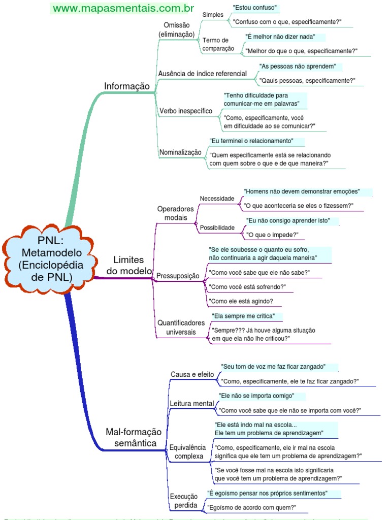 PNL_Mapas Mentais Usados Em Pnl | Aprendizado | Ciência cognitiva